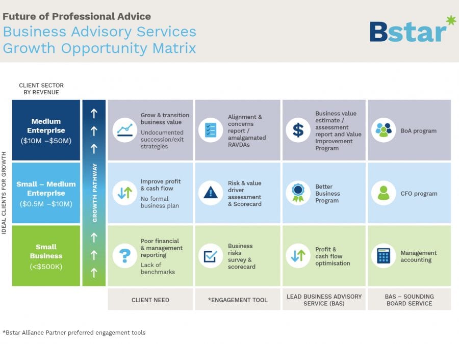 Future of Professional Advice – The strategy to solve your growth concerns